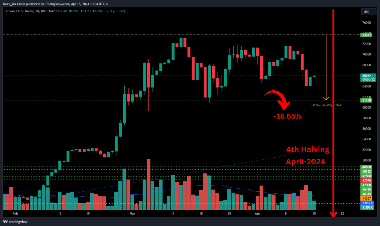 Pre-Halving Price Fluctuations | 크립토퀀트