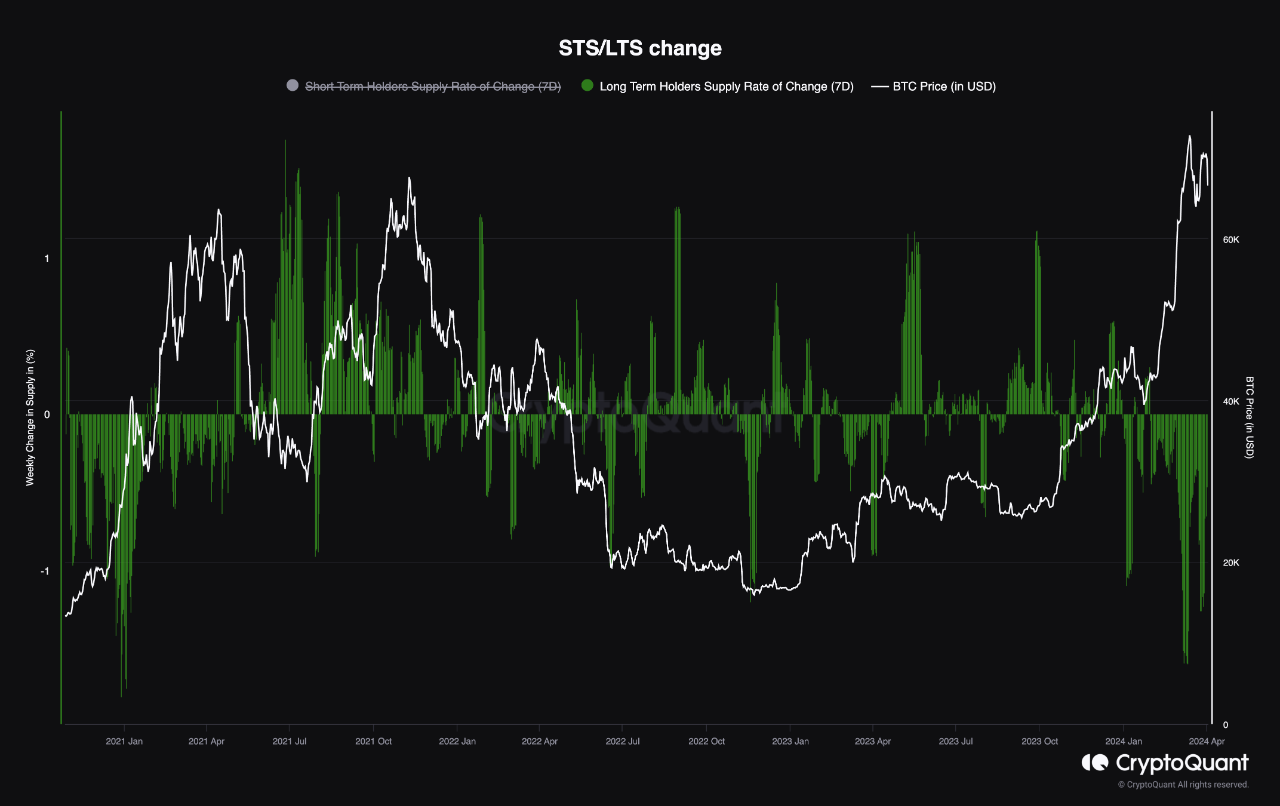 Bitcoin: Analyzing the long term holders supply rate of change (7 days) | CryptoQuant