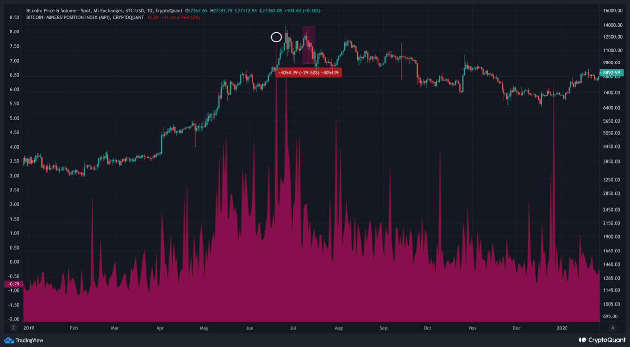 Unveiling Market Trends: Deep Dive Analysis of Miner's Position Index ...