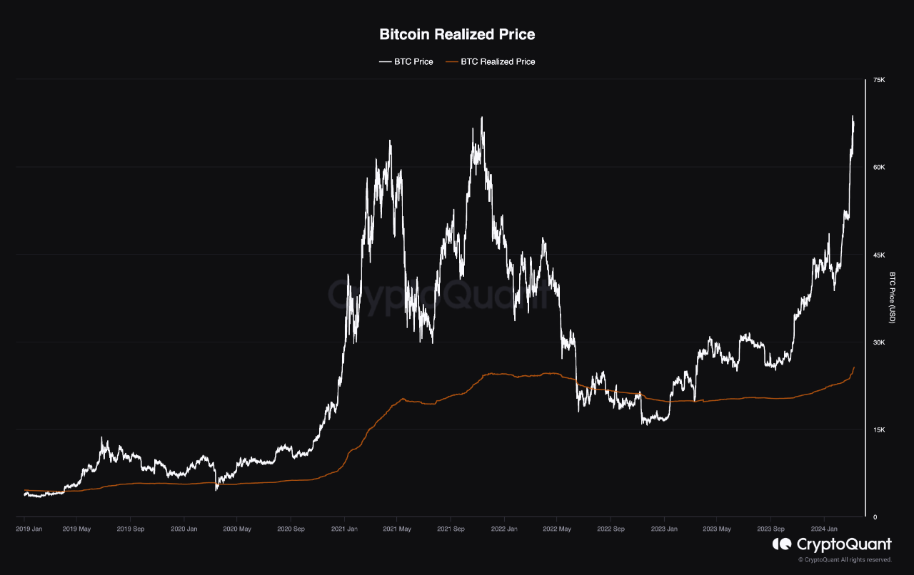Bitcoin's Realized Price Hits Unprecedented Highs: Insights into Market ...