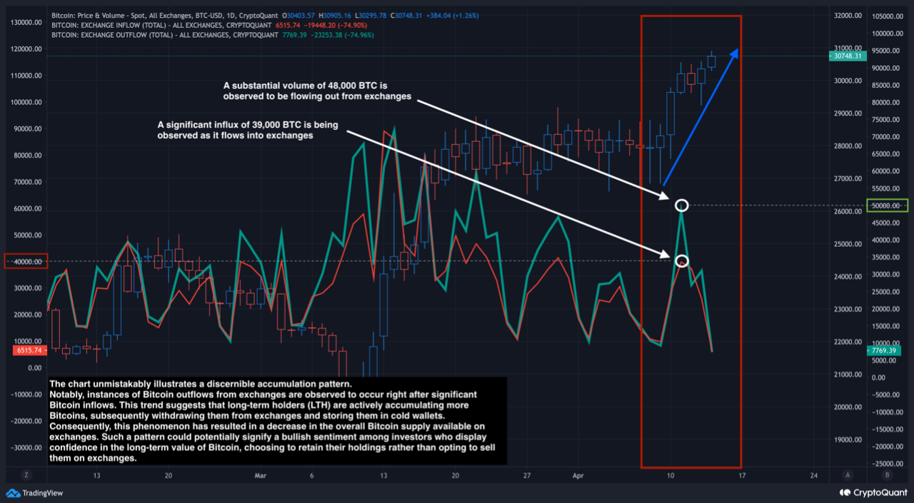 Bitcoin Accumulation Pattern and Short-Term vs. Long-Term Holder Behavior: Impacts on Price Trend...