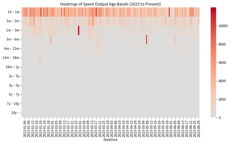 Analyzing Spent Output Age Bands | 크립토퀀트
