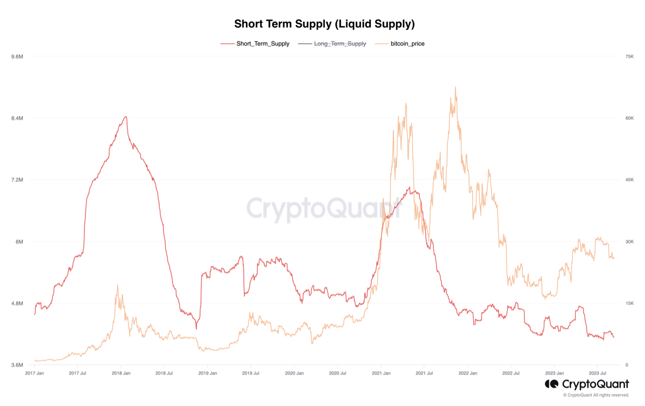 Examining Bitcoin's Liquid Supply 📊 | CryptoQuant