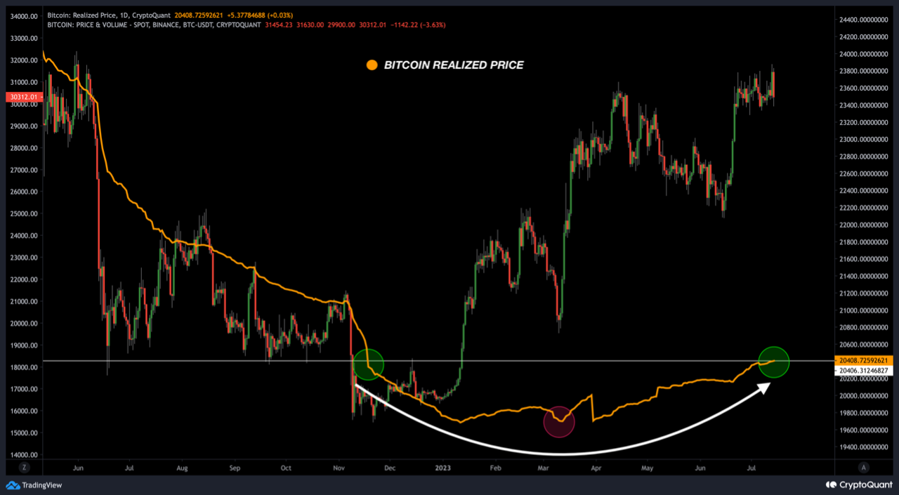 Bitcoin's Realized Price: Trends, Inflection Points, and Future ...