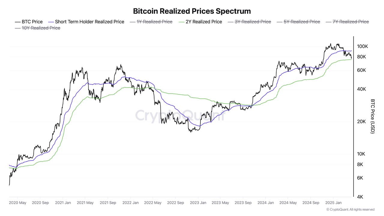 Bitcoin Approaches Critical Realized Price Threshold | CryptoQuant