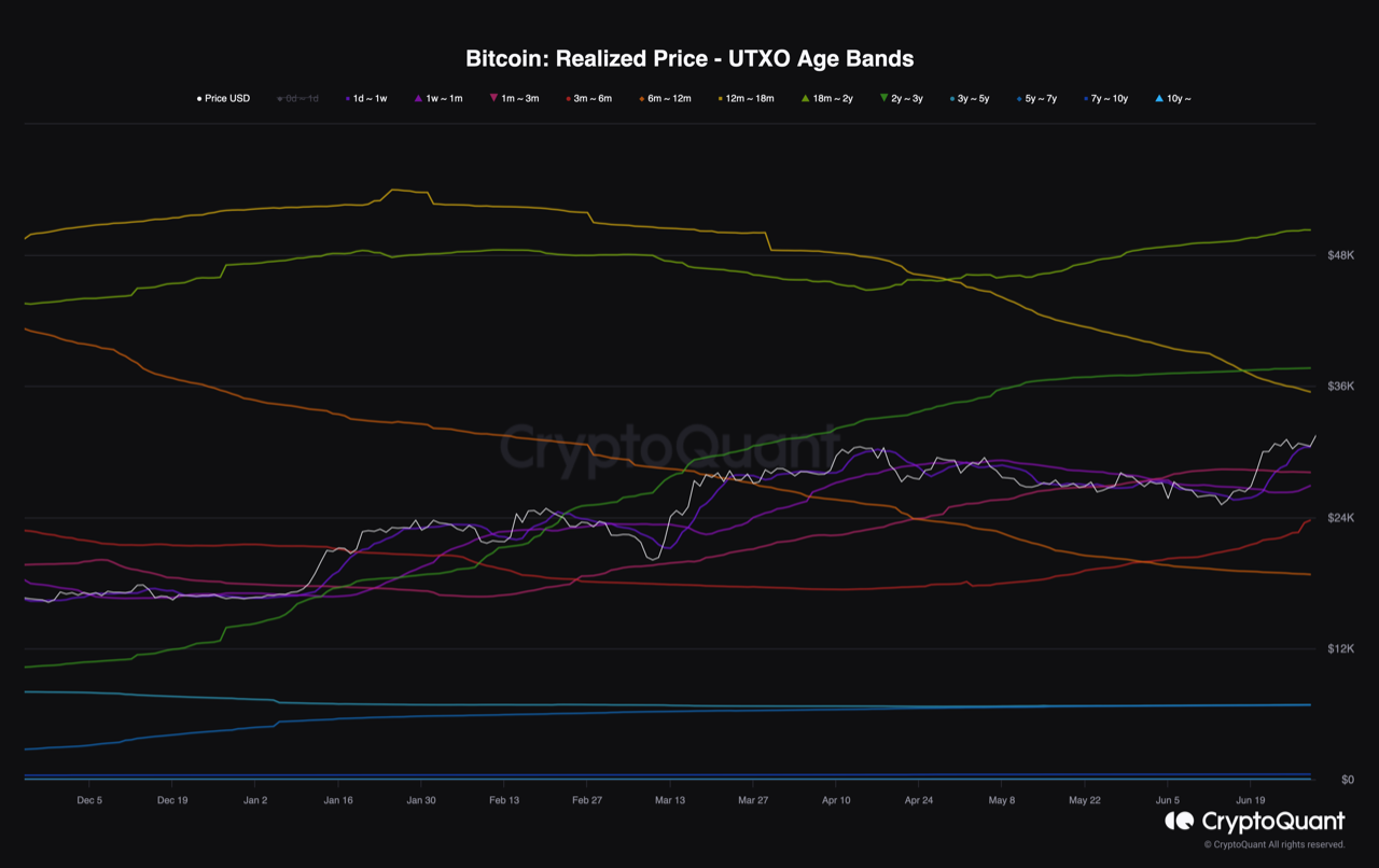 Behavioral Impact on Bitcoin Market: Analyzing Trends in Realized Price ...