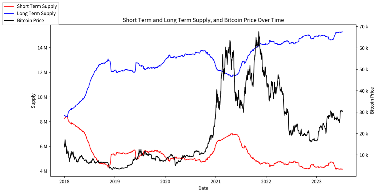 Short Term Supply/ Long Term Supply | CryptoQuant