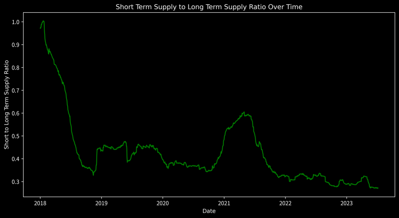 Unveiling the Short Term Supply to Long Term Supply Ratio: Assessing ...
