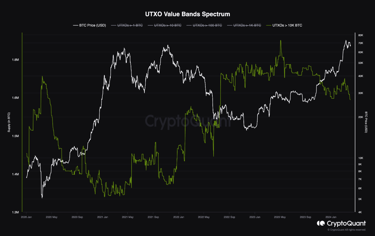 Unveiling Bitcoin Wealth Dynamics: Insights from the UTXO Value Band ...