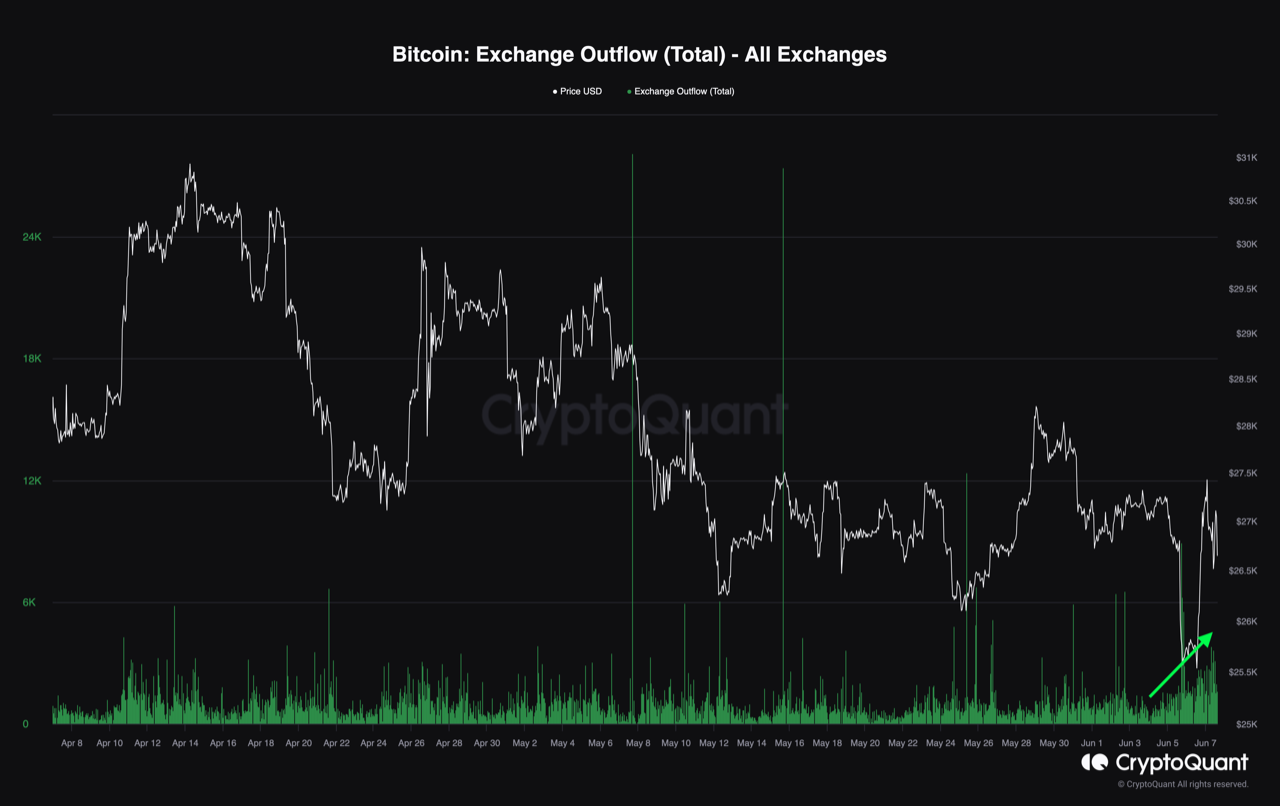 Increasing Bitcoin Exchange Outflows Following SEC Lawsuit Against ...