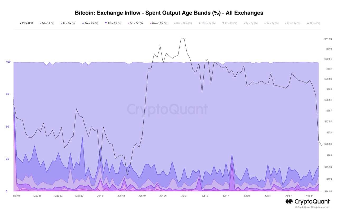 Deciphering the Bitcoin Selloff: Analyzing the Capitulation of Short ...