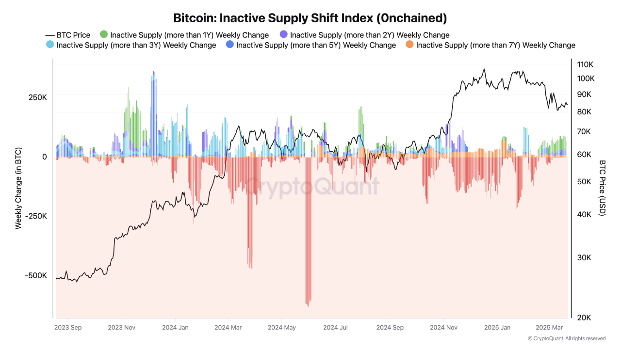 Bitcoin’s Long-Term Holders Aren’t Selling: Here’s What the Data Reveals | CryptoQuant