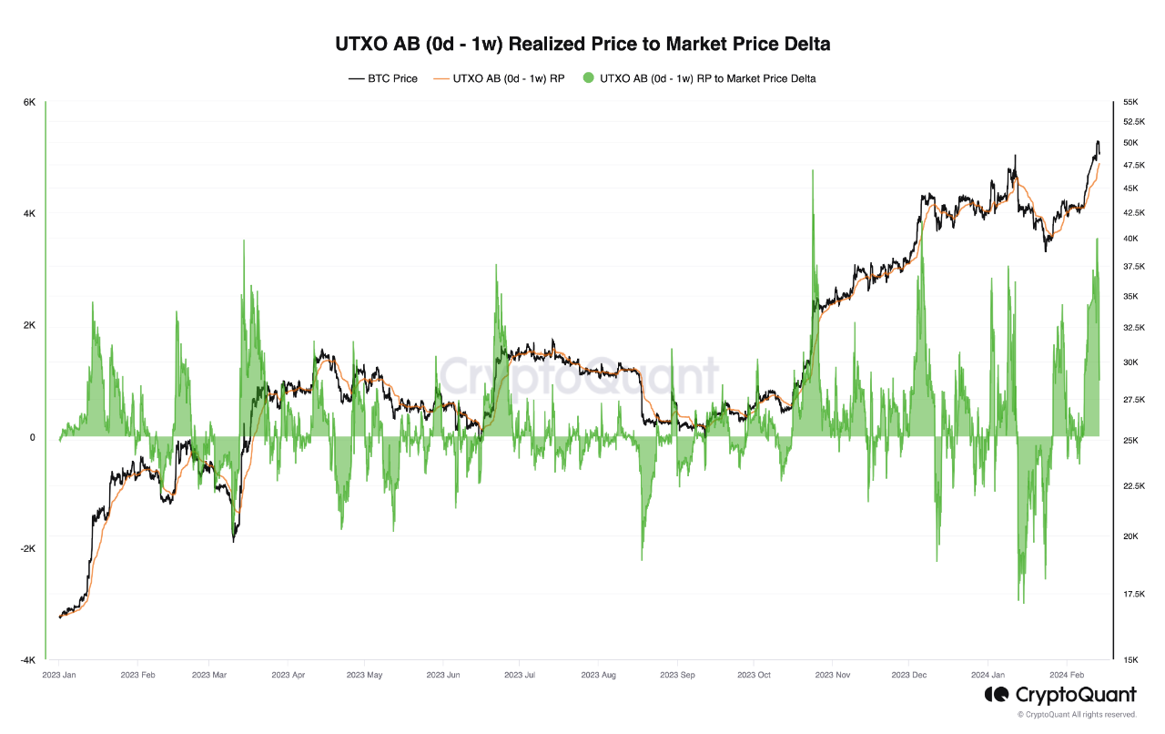 Unlocking Market Insights: Analyzing the Realized Price to Market Price ...