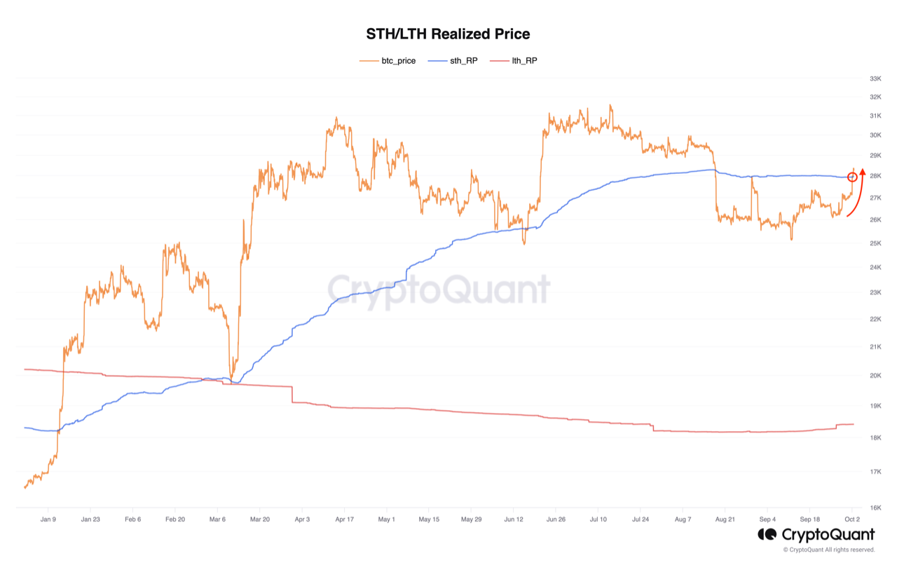 Analyzing the Impact of Bitcoin's Price Surge on Short-Term Holder Behavior and Market Sentiment ...