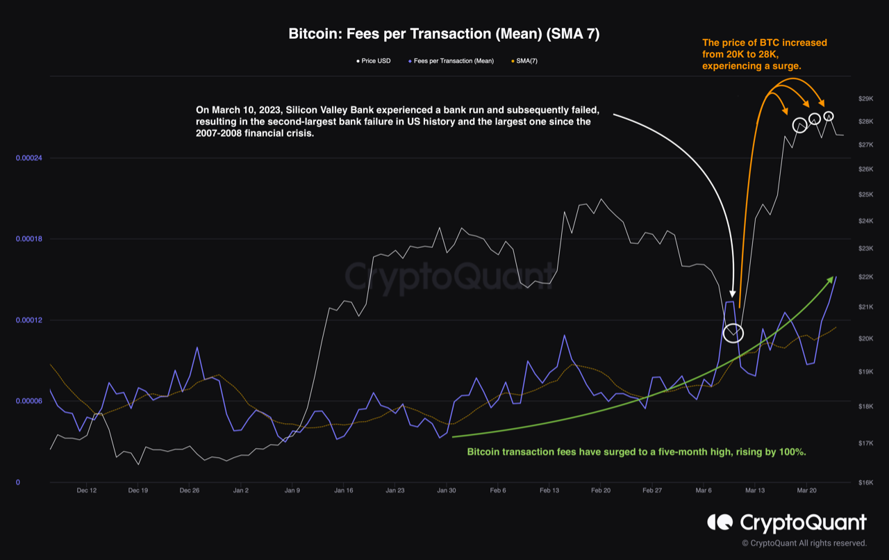 Analysis of Bitcoin Fees per Transaction and the Impact of Increased ...