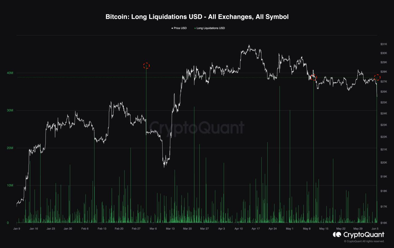 Long Liquidations: A Key Market Indicator to Watch | CryptoQuant