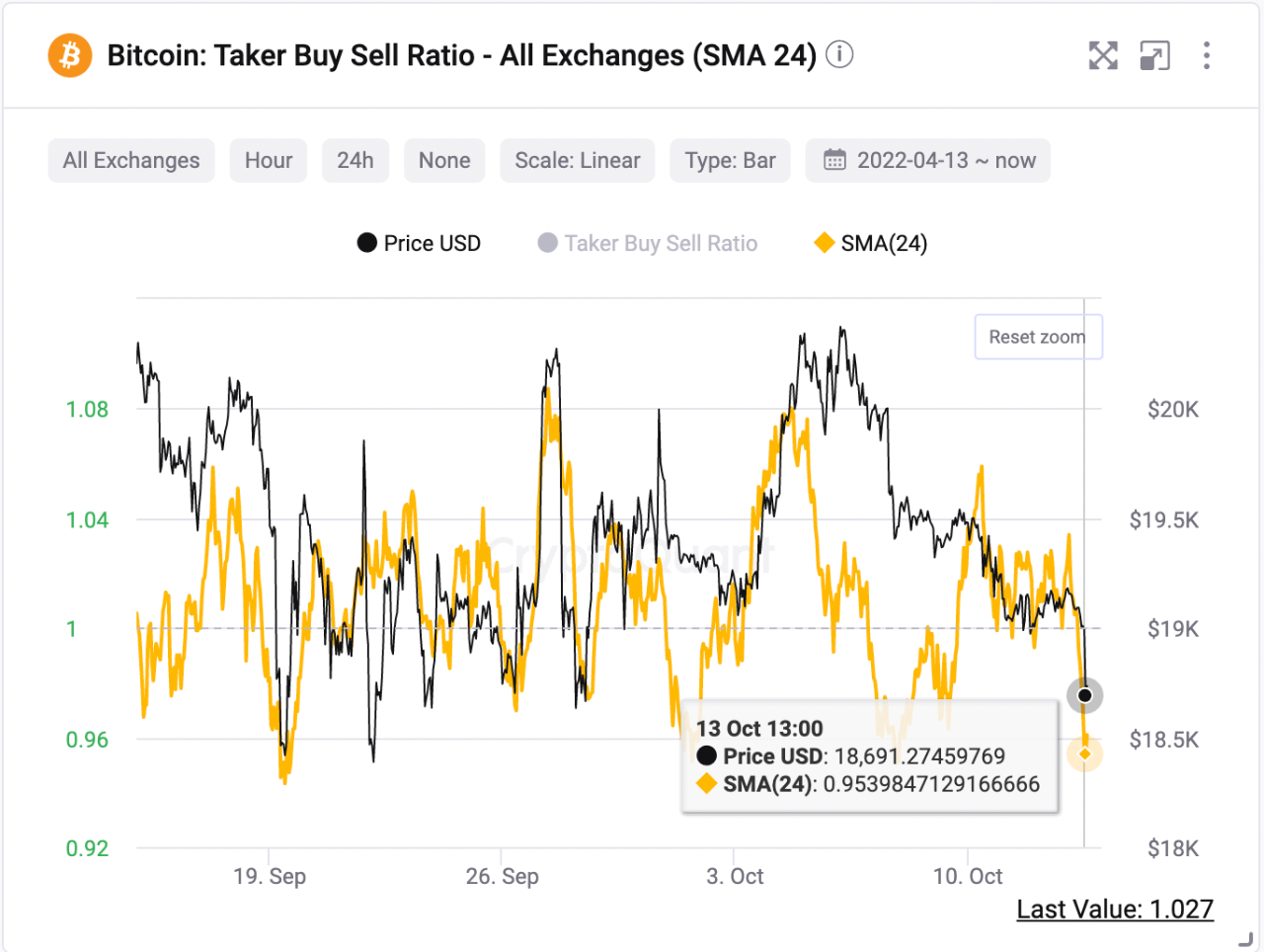 Long position time | CryptoQuant
