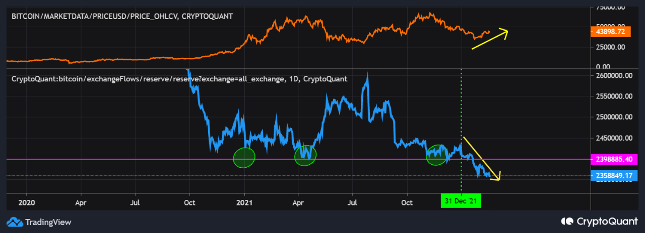 BTC flow from exchanges breaks important level, bullish movement ...