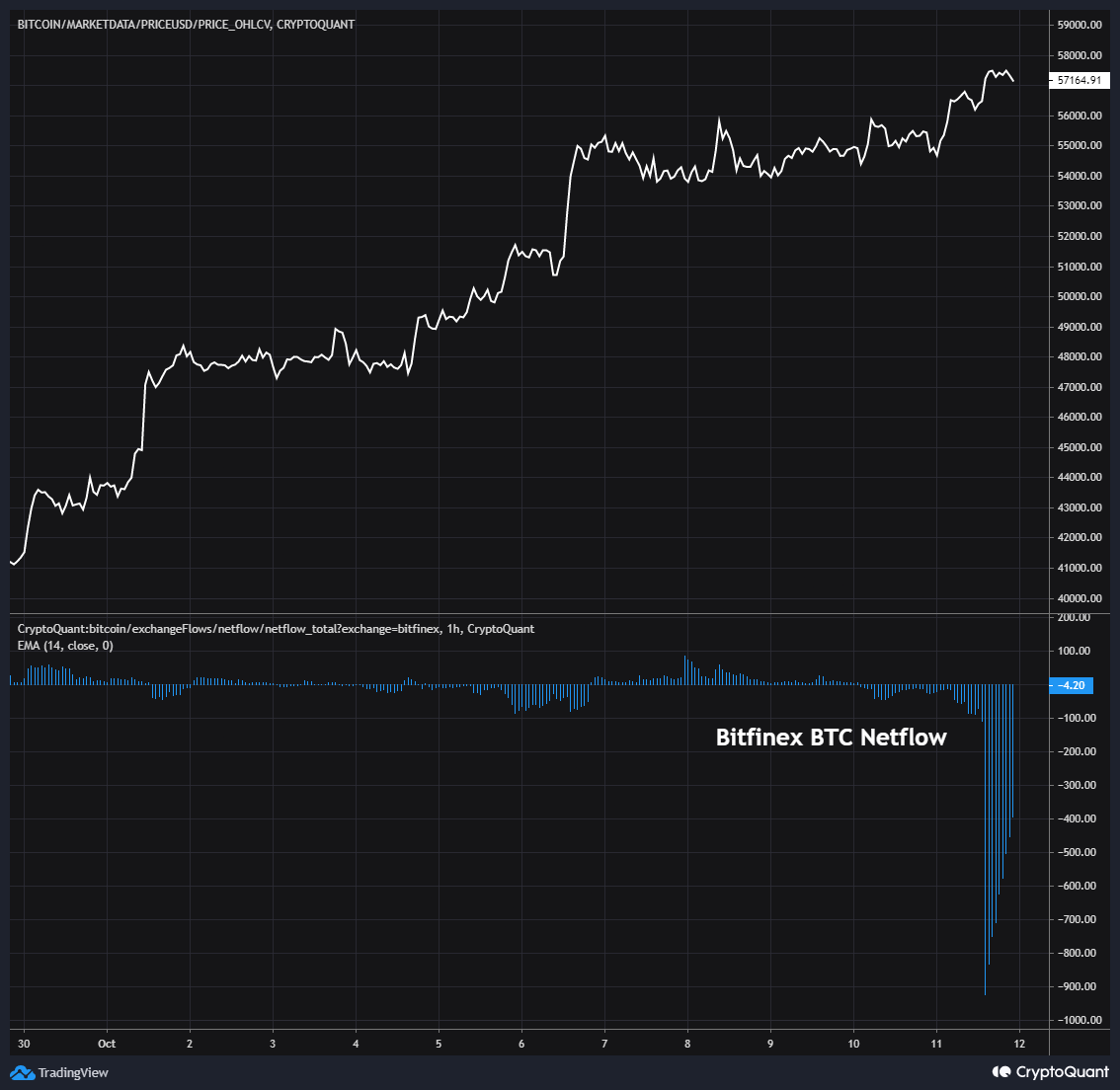 BTC leaving Bitfinex | CryptoQuant