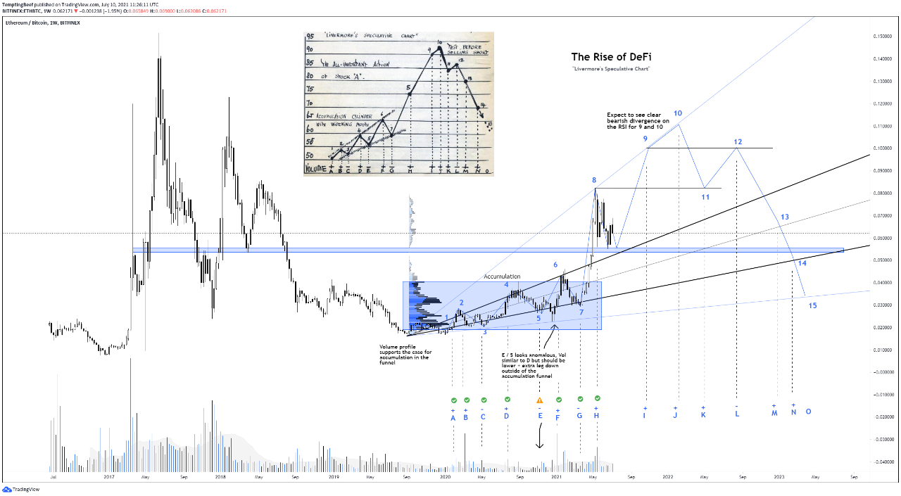 The Rise of DeFi - Livermore's Speculative Chart | CryptoQuant