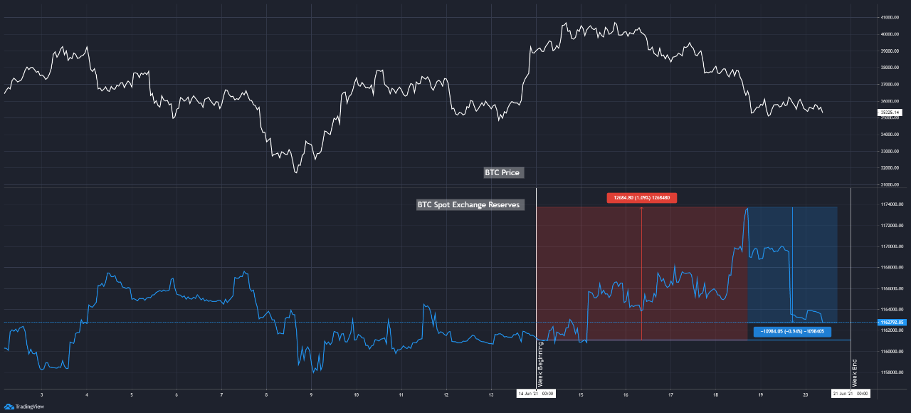 BTC large outflows from spot exchanges | CryptoQuant