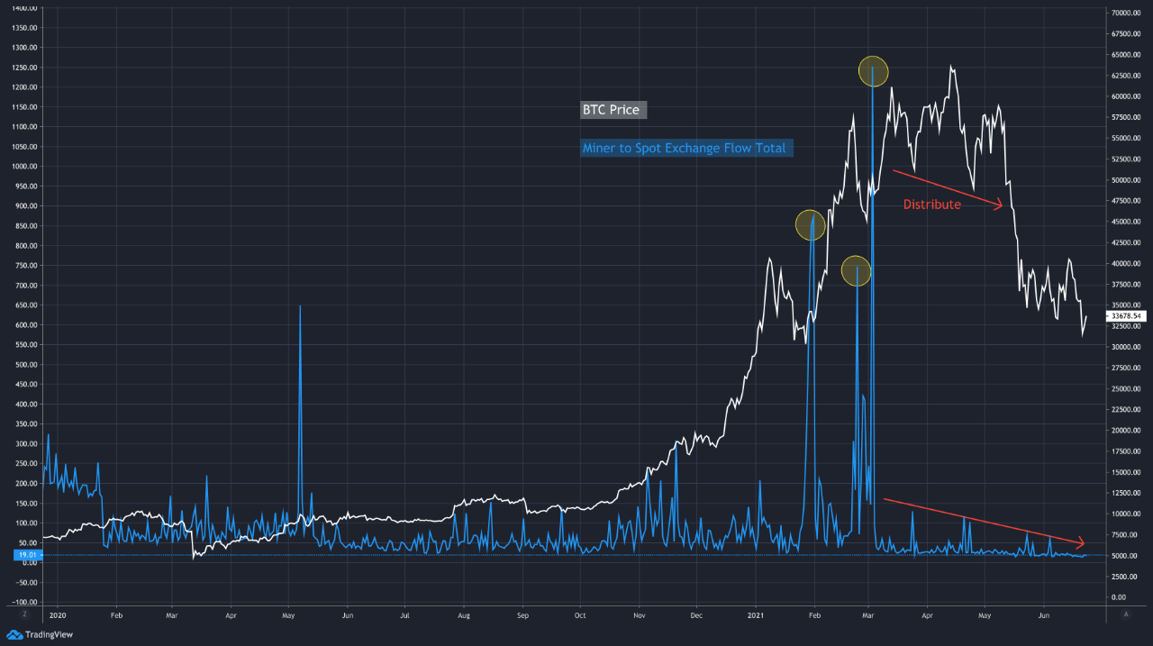 Miners distribution of BTC on Spot Exchanges | CryptoQuant