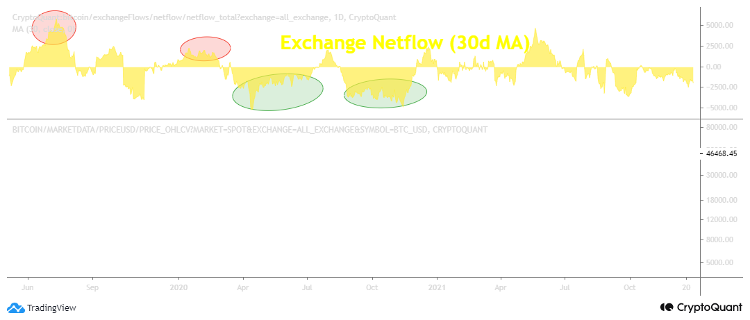 BTC: Exchange Netflow (30d MA) Copy | CryptoQuant