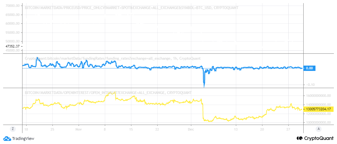 BTC: Aggregated Funding Rate / Open Interest Copy | CryptoQuant