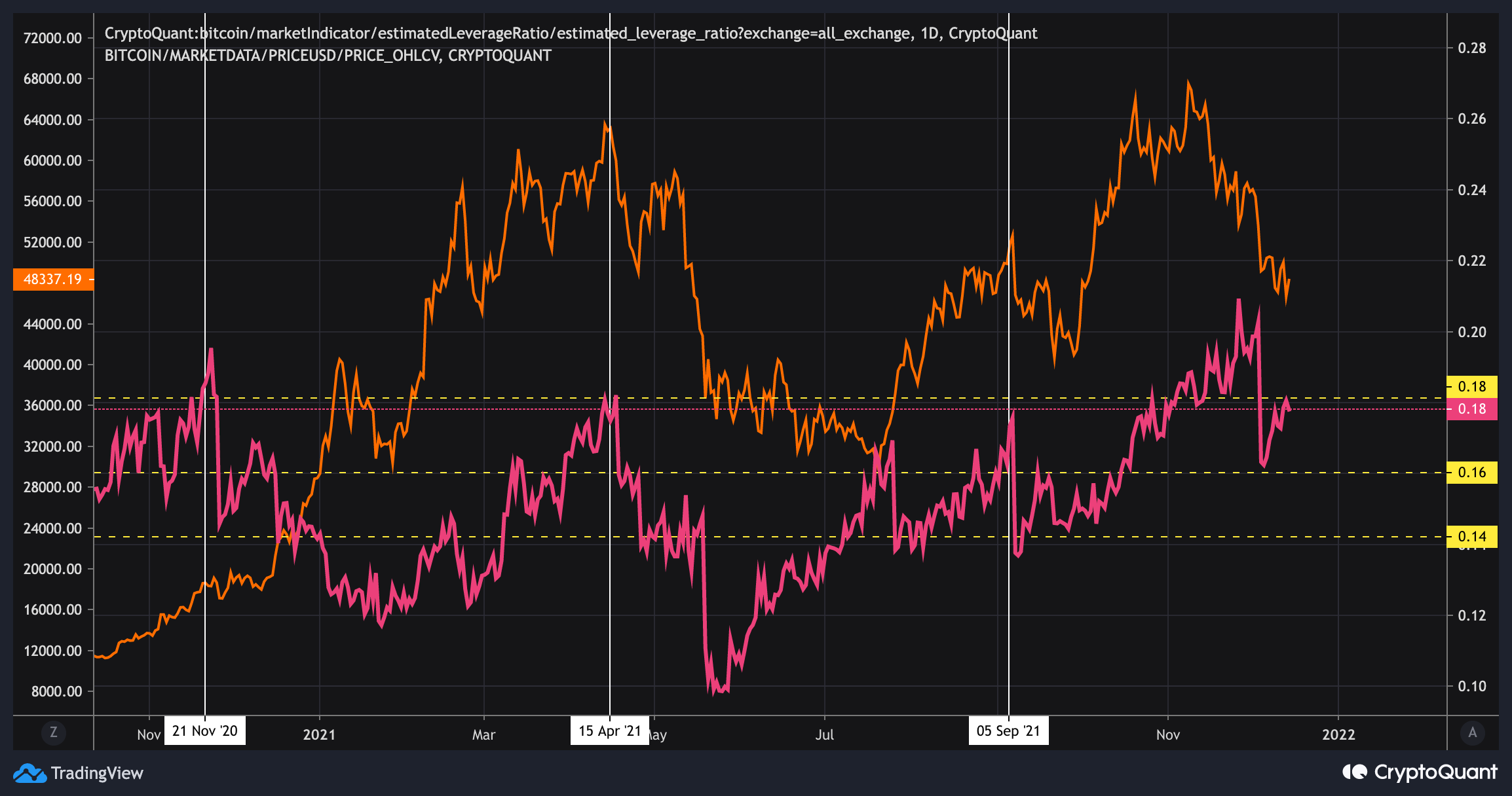BTC: Estimated Leverage Ratio | CryptoQuant
