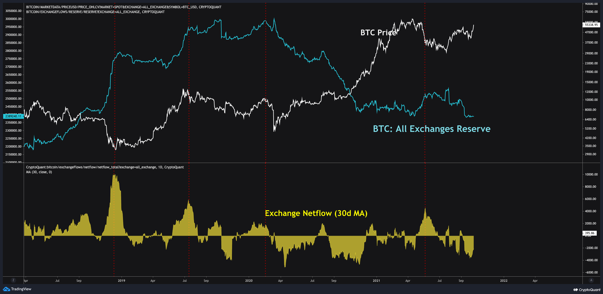 BTC: Exchange Netflow (30d MA) | CryptoQuant