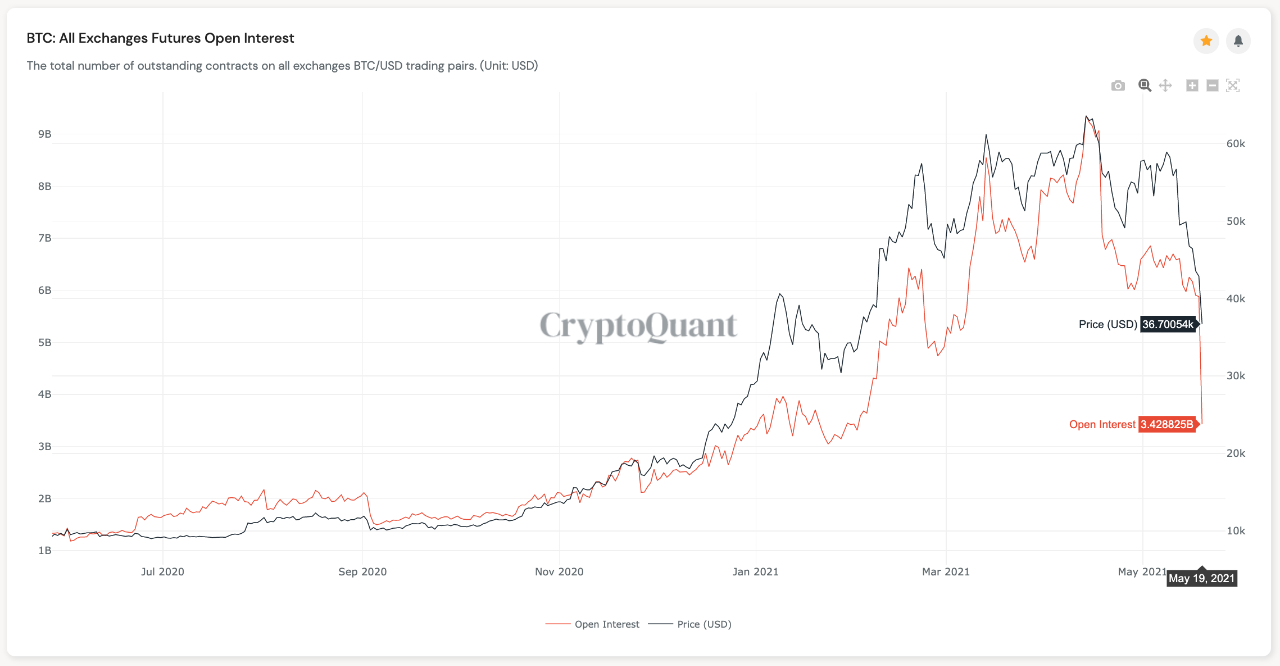 BTC: All Exchanges Futures OI has dropped by -58% | CryptoQuant