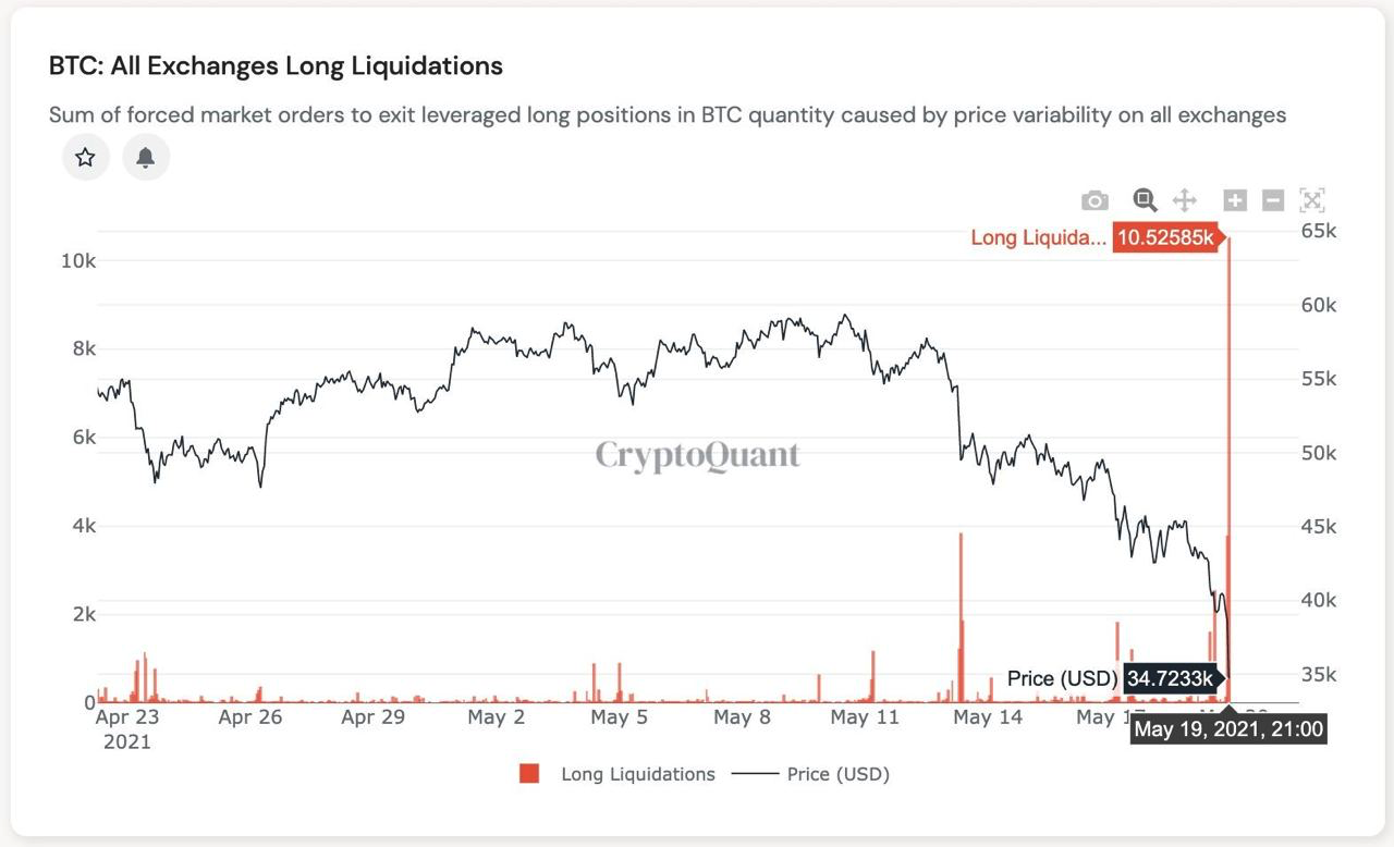 BTC long liquidations across all exchanges hit an all-time high. | CryptoQuant