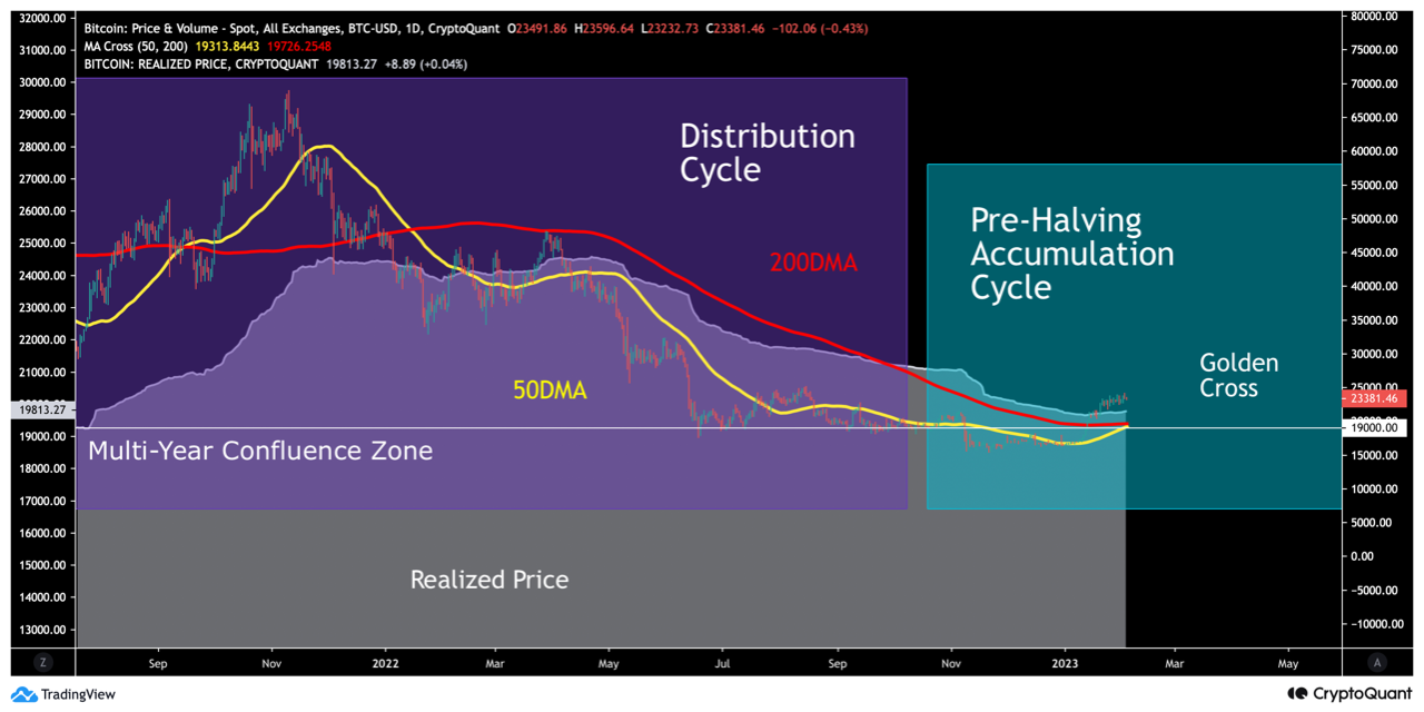 Bitcoin Enters Technical Golden Cross and a New Paradigm | CryptoQuant