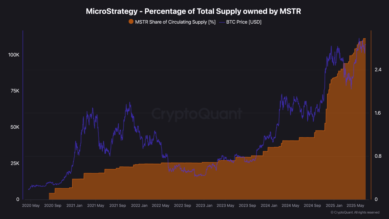 MSTR Now Holds 3% of Bitcoin’s Circulating Supply | CryptoQuant