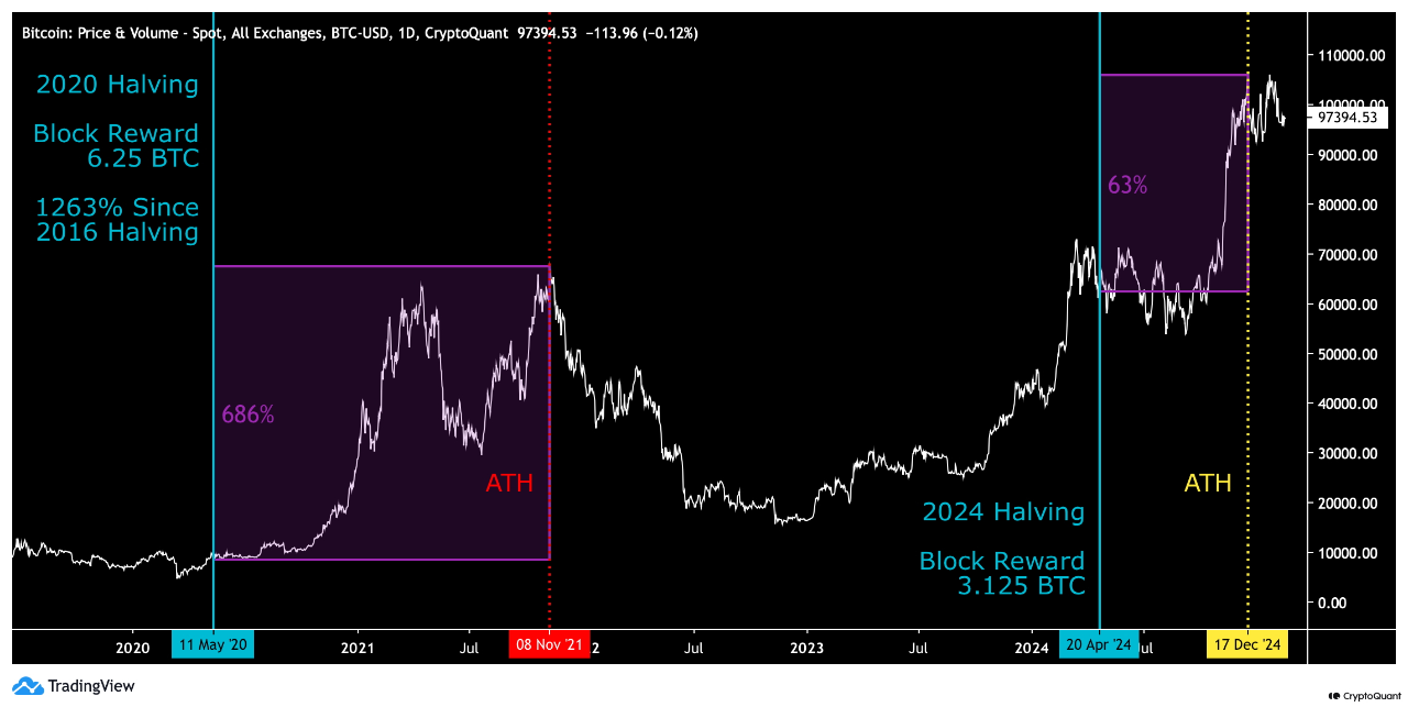 Comparing Post Halving Performance Cryptoquant 