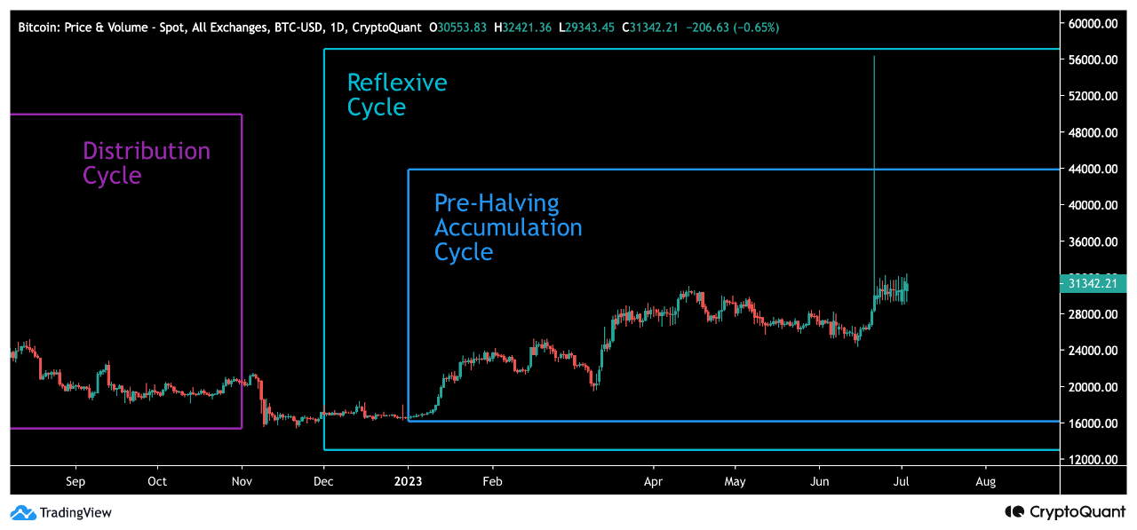 Bitcoin Enters a New Reflexive Cycle | CryptoQuant