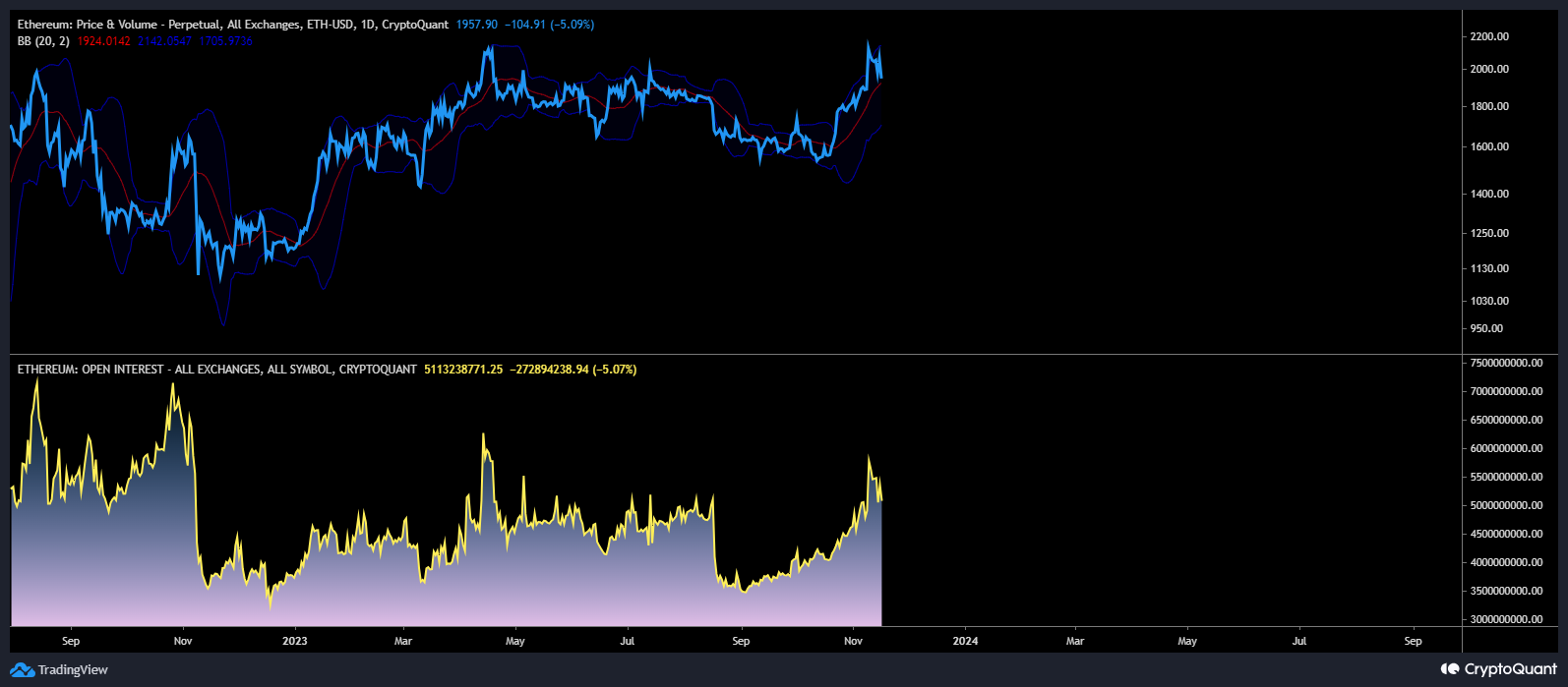 ETH price correlation to OI and BB | CryptoQuant
