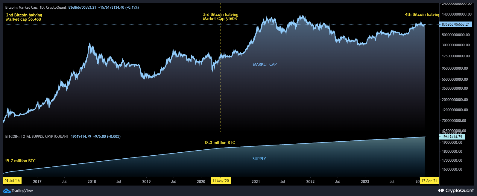 BTC halvings | CryptoQuant