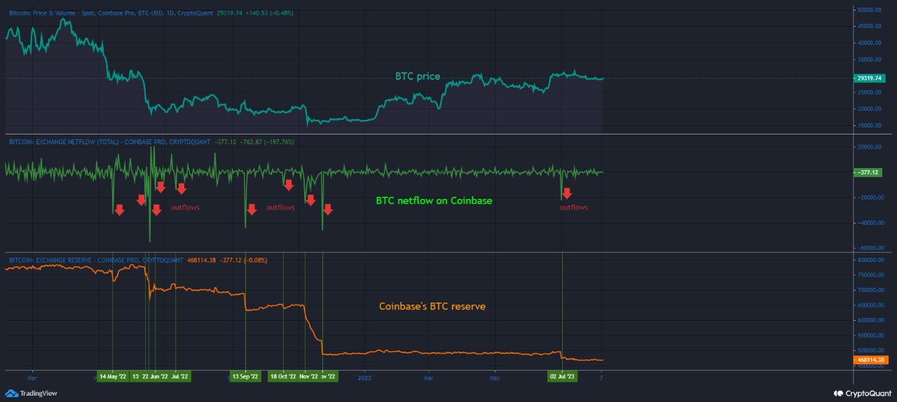 Bitcoin accumulation on Coinbase | CryptoQuant