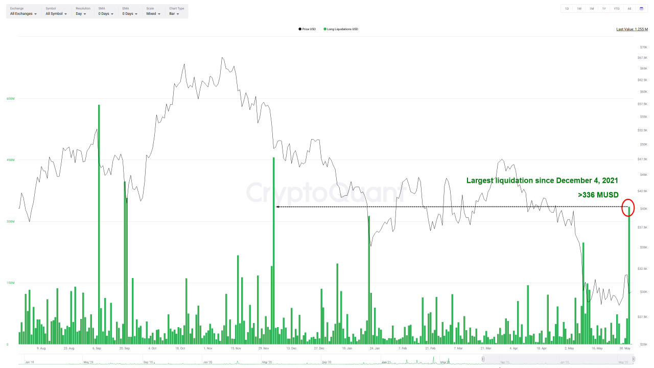 The largest daily liquidation of long positions of the year... | CryptoQuant