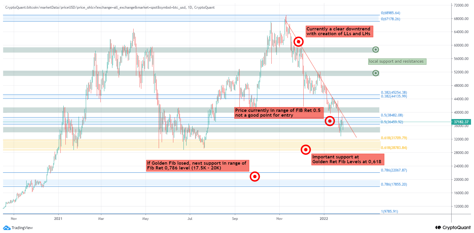 BTC High Time Frame Chart Analysis based on Fibonaccio Retracement ...