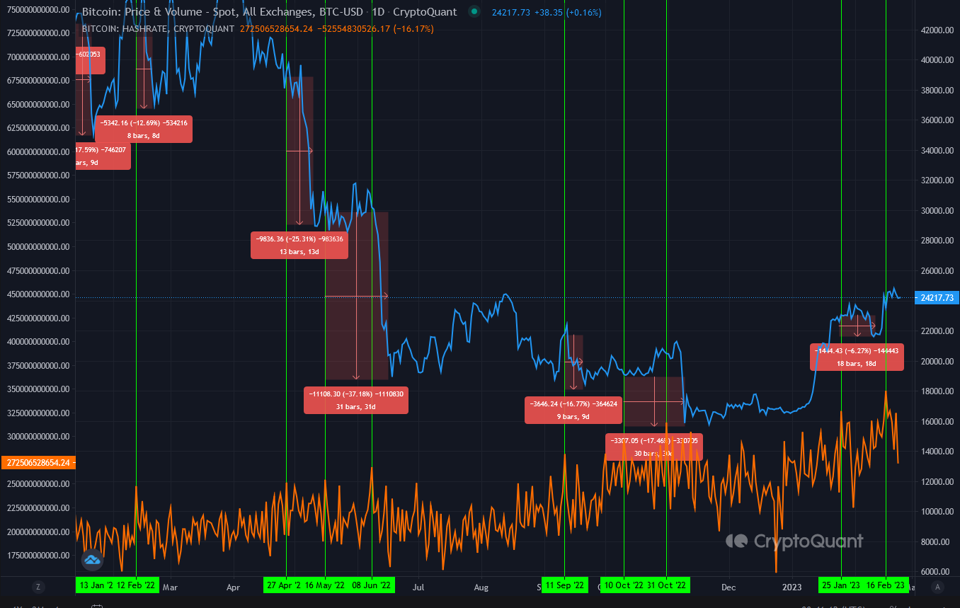 Another ATH on BTC Hashrate warning of a very likely drop in price ...
