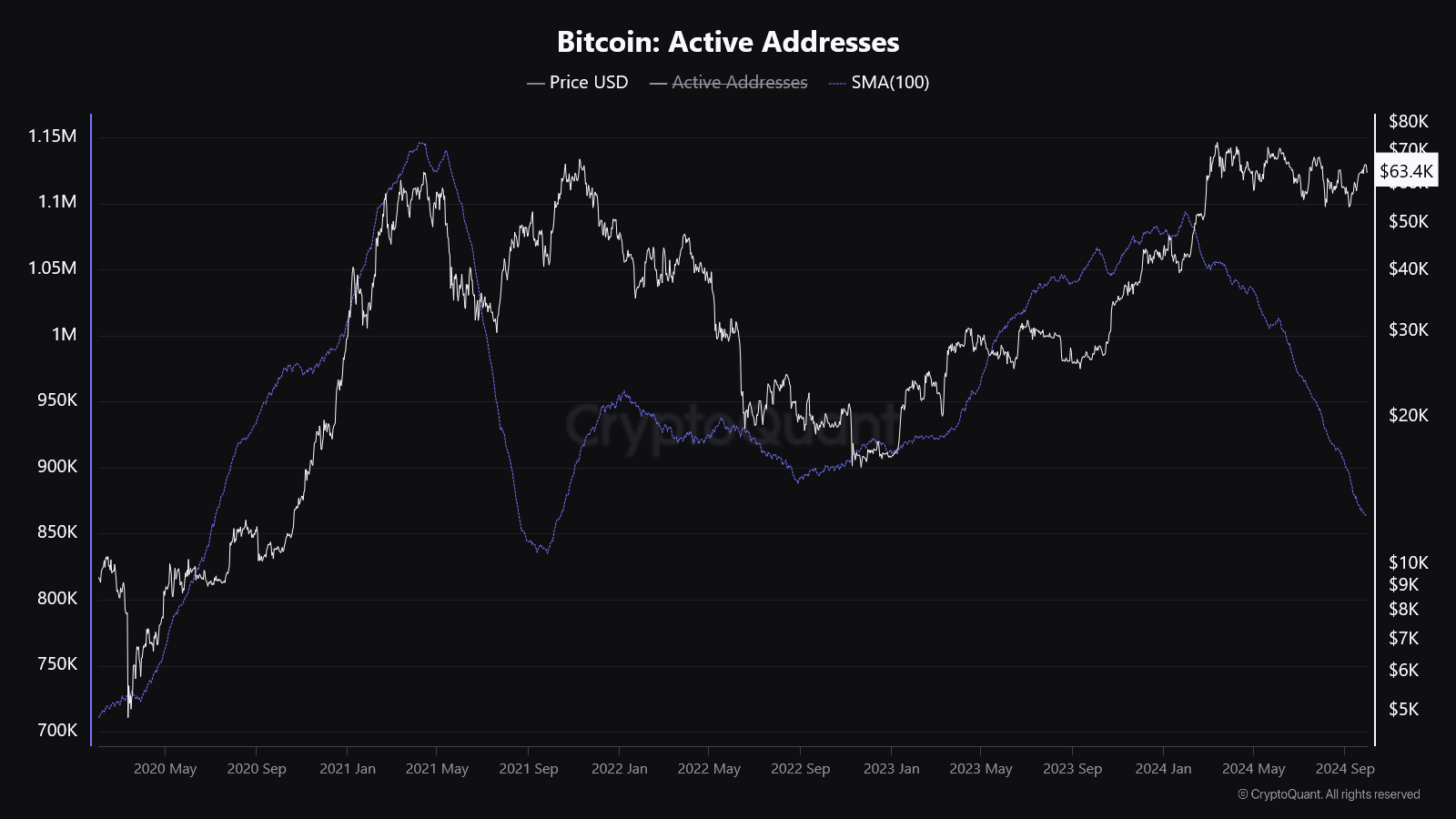 BTC Active Addresses not painting a pretty picture | 크립토퀀트