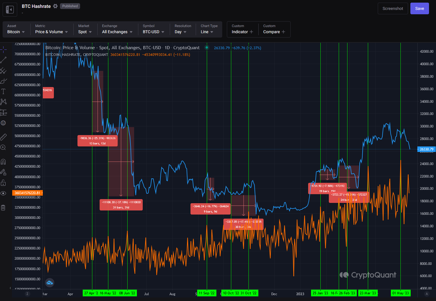 BTC Hashrate march upwards increases the risk of stronger sell off | 크립토퀀트