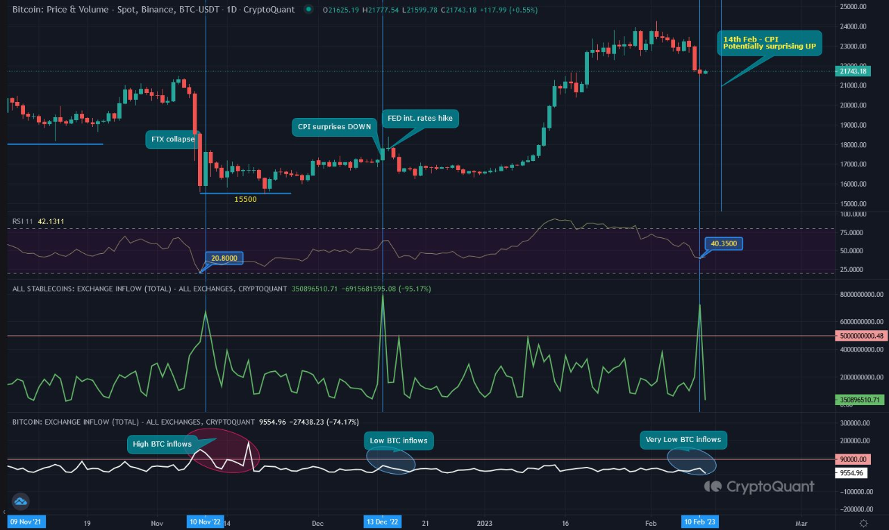 Very high Stablecoins Inflows warning of incoming higher volatility ...