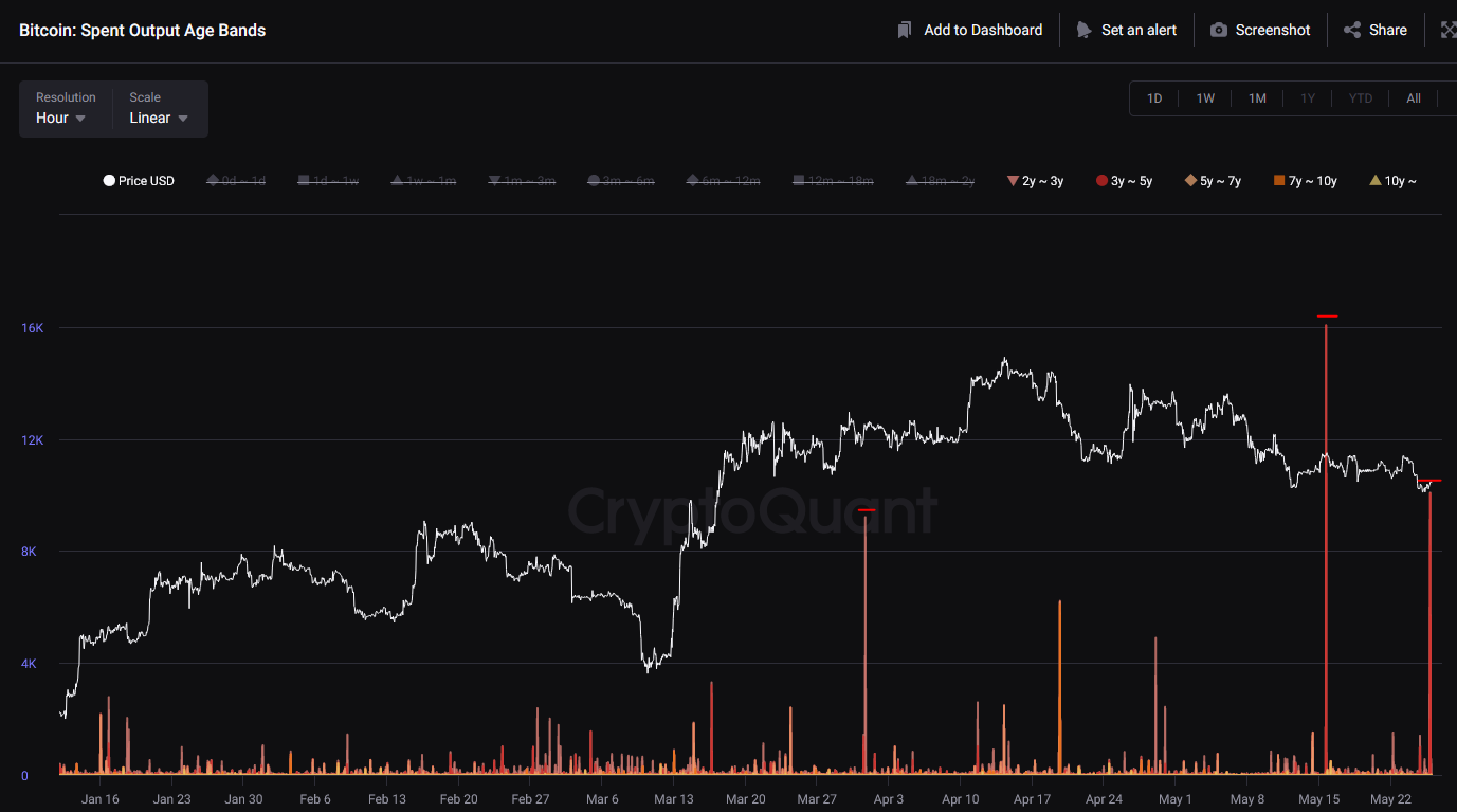 Increased activity from long term Bitcoin holders | CryptoQuant