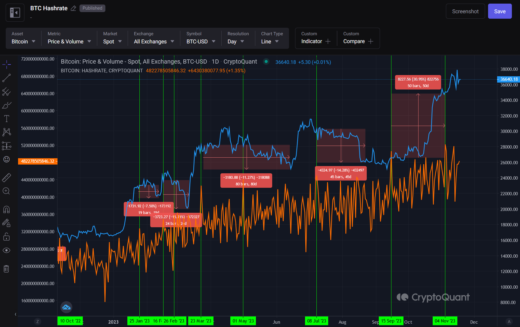 BTC Hashrate New High analysis update | CryptoQuant
