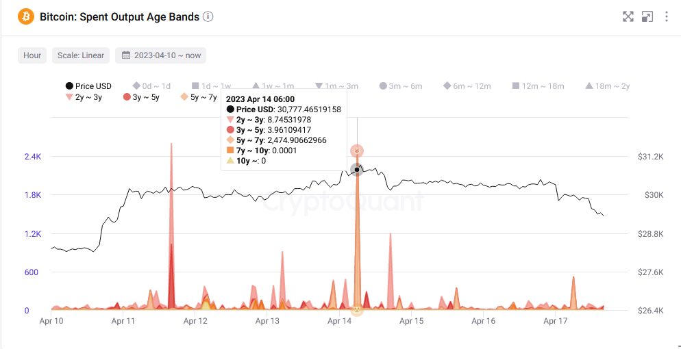 "Old" BTC onwers timed local top well | CryptoQuant
