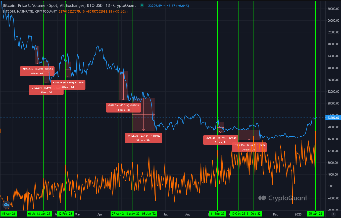 New ATH on BTC Hashrate - Bullish or Bearish? | CryptoQuant