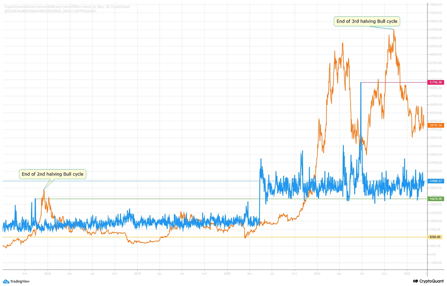 Stock to Flow ratio will help you estimate Bitcoin's future price ...